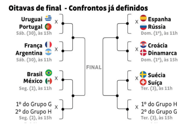 Veja a tabela de jogos já definida para as oitavas de final da COPA